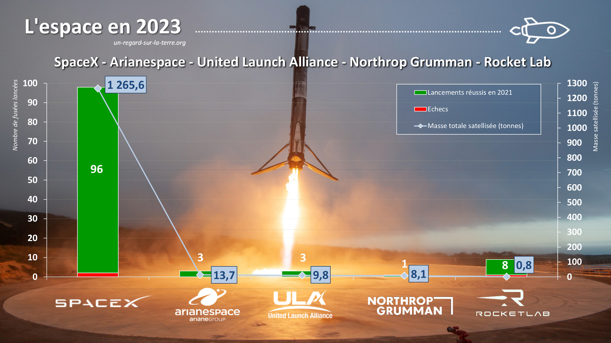 Lannée Spatiale 2023 Le Bilan Des Lancements Orbitaux Un Autre